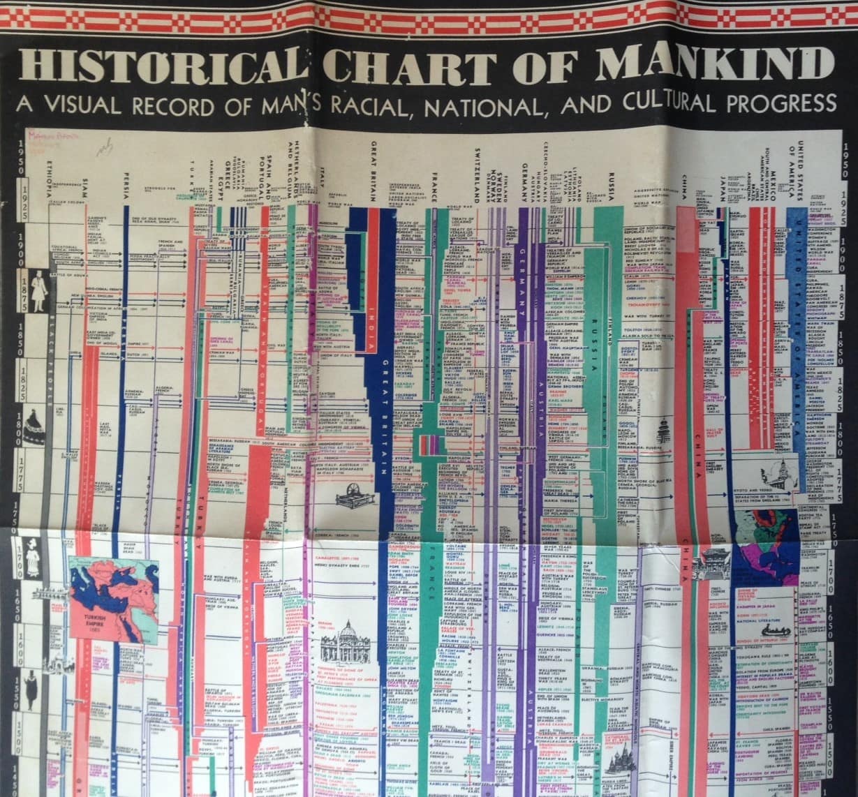 Historical Chart of Mankind - A Visual Record of Man's Racial, National ...
